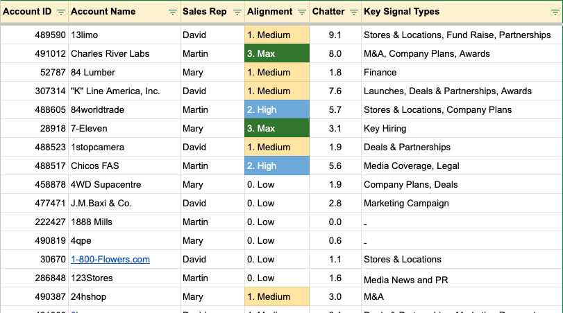 Account Intent Reports to Prioritize Target Accounts – B2Brain