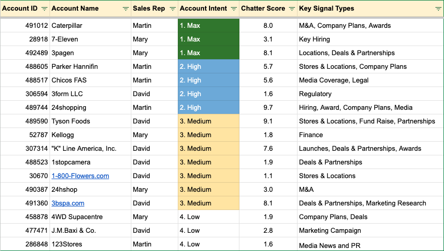Account Intent Reports to Prioritize Target Accounts – B2Brain